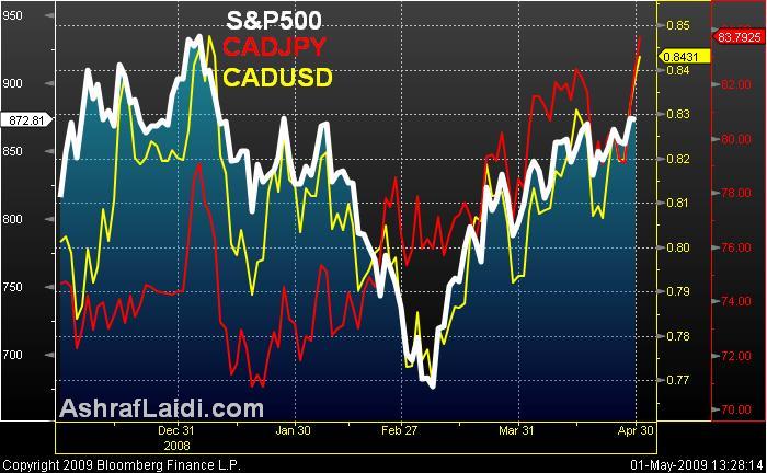 USDCAD CADJPY S&P500